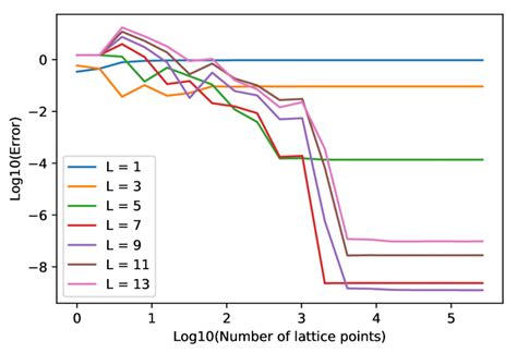 absolute error verses the number of lattice points for the normal