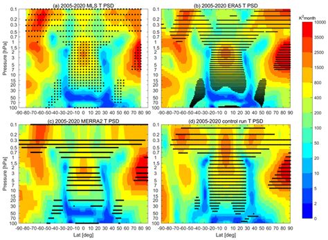 The Power Spectrum Densities Psds Of Temperature Sao Based On Mls