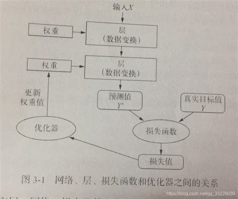 Python深度学习笔记第三章 Csdn博客