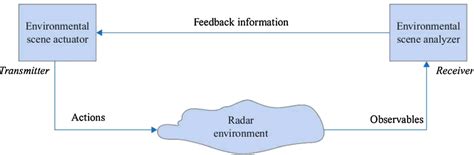 Block Diagram Of A Cognitive Radar System [1] Download Scientific Diagram