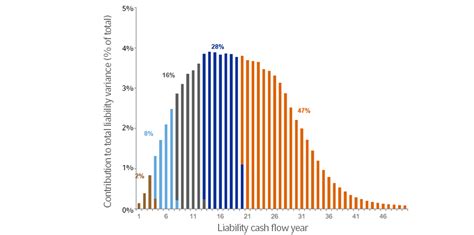 How Could A Flattening Yield Curve Impact Ldi Portfolios Russell