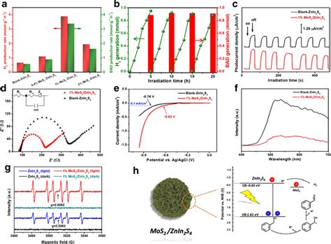 photoactivity over blank znin2s4 and mos2 znin2s4 composite download scientific diagram