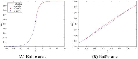 Traveling Wave Solution The Lines Plot The Traveling Wave Solution In Download Scientific