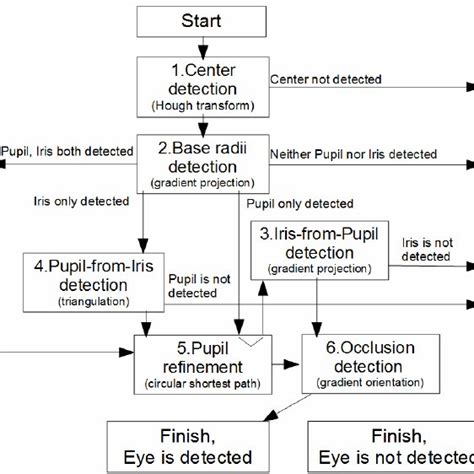 Block Scheme Of The Framework Download Scientific Diagram