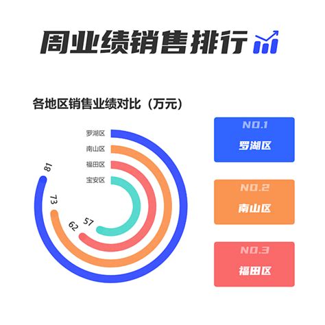 周业绩销售排行公众号图表方形海报