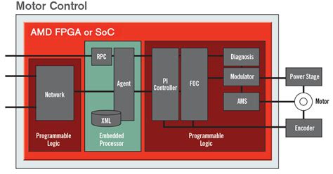 fpga dc motor control safe shipping