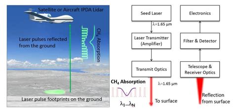 The Challenges Of Measuring Methane From Space With A Lidar