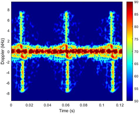 A New Simulation Methodology For Generating Accurate Drone Micro‐doppler With Experimental