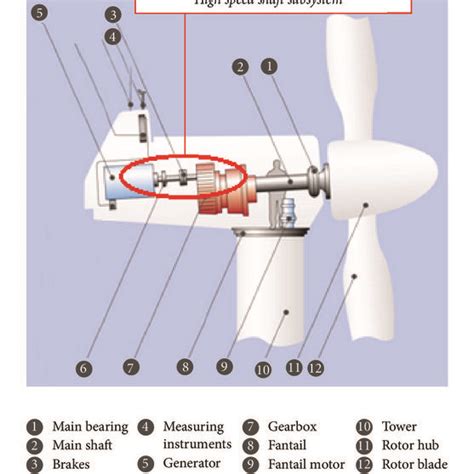 Overview Of A High Speed Shaft Subsystem As Part Of Wind Turbine Drive