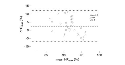 Bland Altmann Plot Of Mean Heart Rate Hr Response For Download