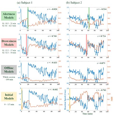 4 The Reaction Speed Blue And The Model Deviation Index Orange Of