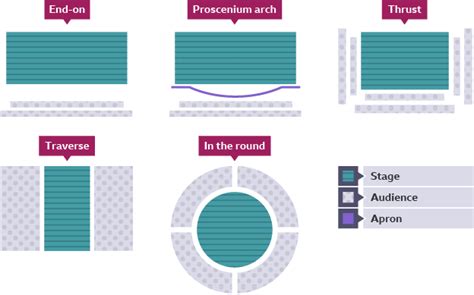 Staging Staging Aqa Gcse Drama Revision Aqa Bbc Bitesize Artofit