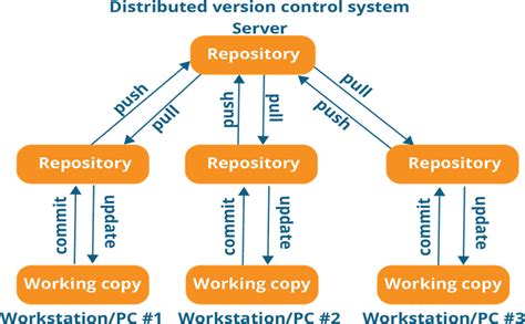 What Is Distributed Version Control System Dvcs By Pulitharun Apr