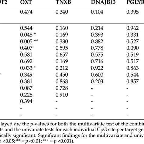 One Way Repeated Measures Multivariate Analysis Of Variance Manova