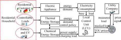 Figure 1 From Smart Meter Privacy Exploiting The Potential Of Household Energy Storage Units