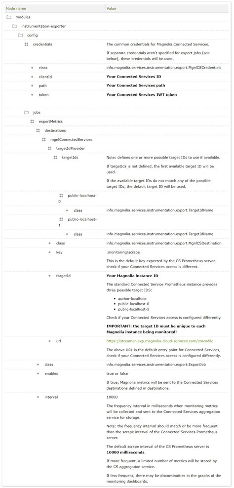 Installing Connected Services Monitoring Magnolia Cms Docs