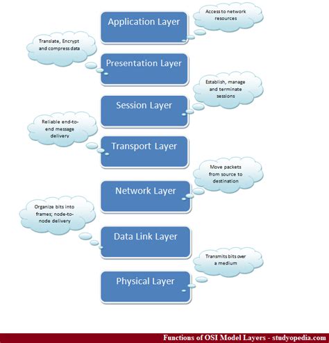 OSI Model 7 Layers Studyopedia