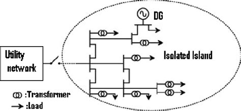 Figure From A Casestudy Of Islanding Detection Methods For Distributed Generators