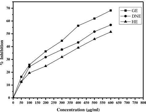 α Amylase Inhibition Activity Antidiabetic Activity Of Ethanolic Download Scientific Diagram