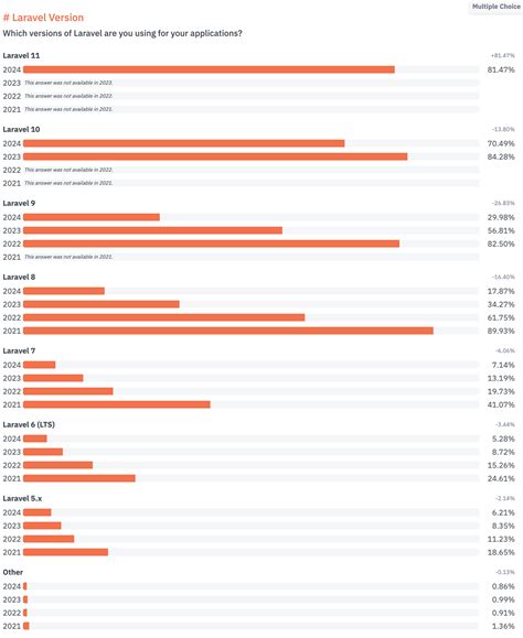 Laravel Trends 2024 Results Overview The PhpStorm Blog