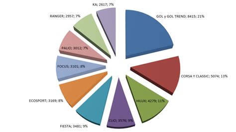 Los Autos Usados Más Vendidos En Argentina Durante Octubre Parabrisas