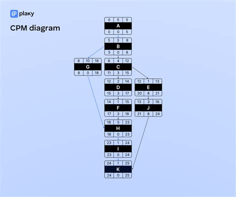 How To Use The Critical Path Method In Project Management