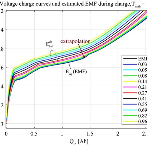Battery Cell Li Nmc Himax Electronics Voltage Vs Extracted Charge
