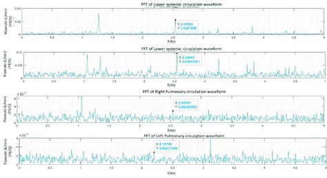 Fft On Flow Waveform For The 3 Mm Ijs Experiment Download Scientific