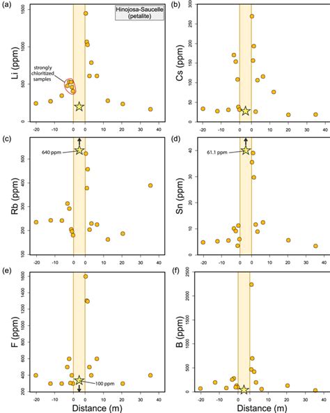 Plots Of Distance Vs Trace Element Concentration For Metasomatized Download Scientific Diagram