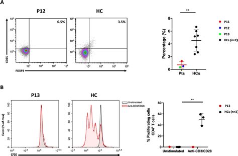 Reduced Treg And Impaired Proliferation Of T Cells In Malt1 Deficient