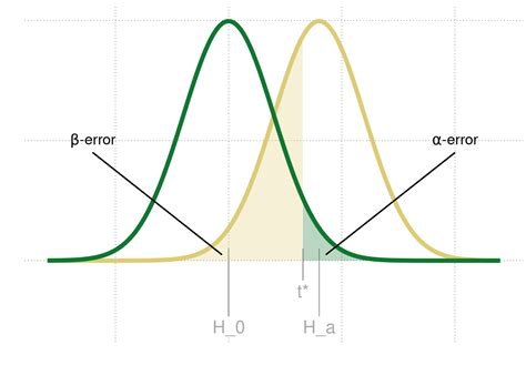 164 Excursion The Neyman Pearson Approach An Introduction To Data Analysis