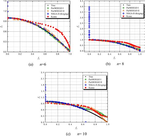 Pareto Points Of Zdt2 Functions With The Four Different Methods An