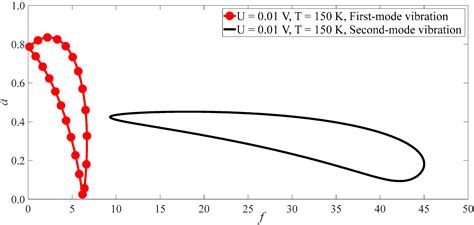 Applied Sciences Free Full Text Nonlinear Vibrations Of Carbon Nanotubes With Thermal