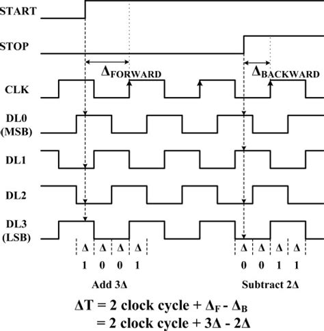Example Of Fine Tdc Operation With 4 Delay Cells The Real Design As