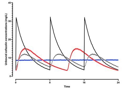 Etude Pkpd De Ladministration De La Céfazoline En Sous Cutané Info