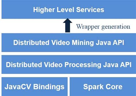 Architectural Overview For Wrapper API Generation To Produce The Higher Download Scientific