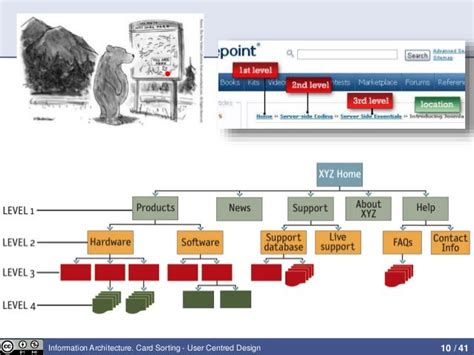 Information Architecture Card Sorting
