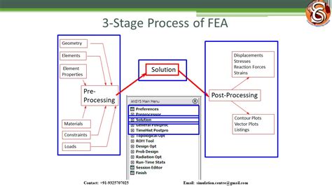 Happy To Help Practical Finite Element Analysis Practice Problem
