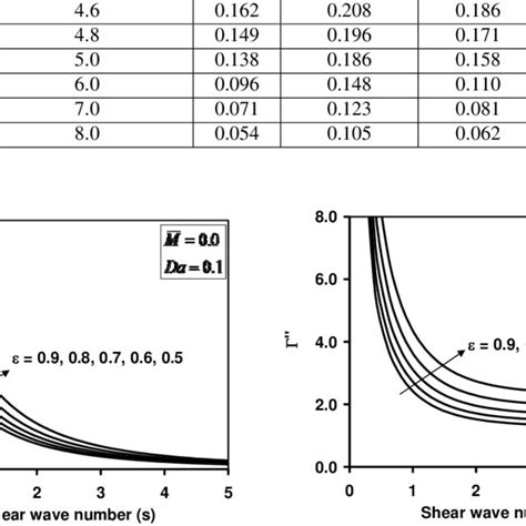 Attenuation And Phase Shift Versus Shear Wave Number For Forward And Download Scientific