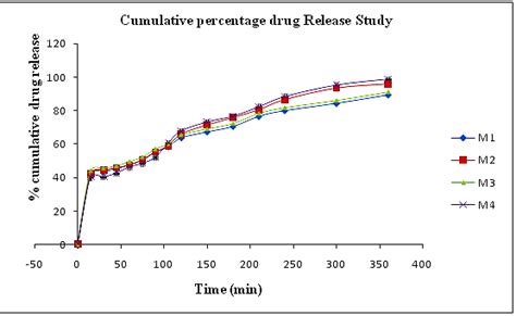 In Vitro Cumulative Percentage Drug Release Study Download