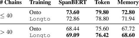 Performance Variation By Training Set Comparison Of F 1 Scores On