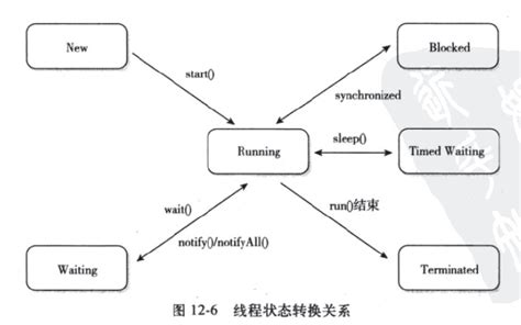 线程五种状态 coderdu 博客园