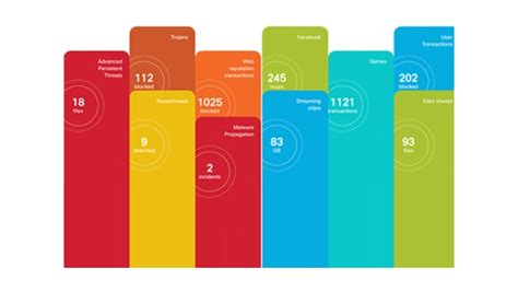 Malware Protection Cisco Advanced Malware Protection Cisco