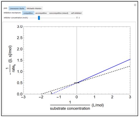 Enzyme Inhibition Kinetics Learncheme