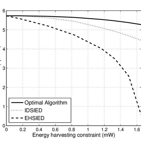 Sum Rate Performance Comparison Of Optimal Versus Benchmark Algorithms