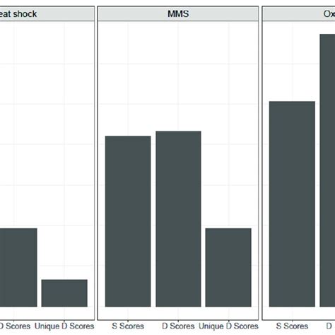 Results Of Differential Epistasis Analysis For Each Treatment D Scores