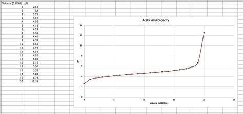 Solved Buffer Capacity Experiment Part Preparation And Ph Meter