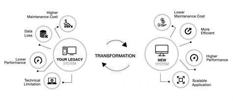 transferring legacy systems to the cloud bits and pieces