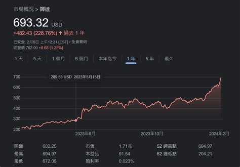 輝達股價再創新高！市值超過英特爾、amd、博通、高通四家總和 Technews 科技新報