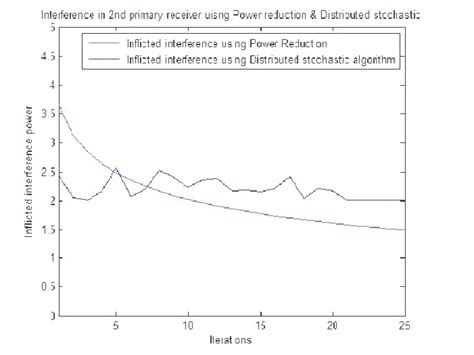 Diference Of Power Reduction And Distributed Stochastic Elimination